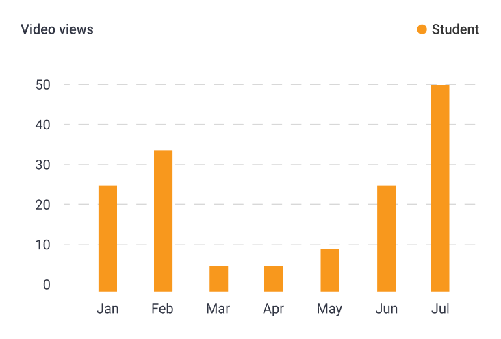 Target Learning Gaps with Classroom Analytics | ClickView