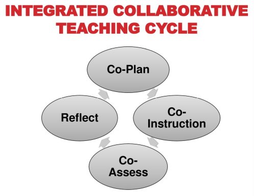 What is Co-Teaching? Definition & Benefits | ClickView