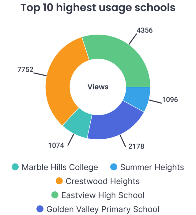 Monitor MAT Schools' Video Usage Effectively | ClickView