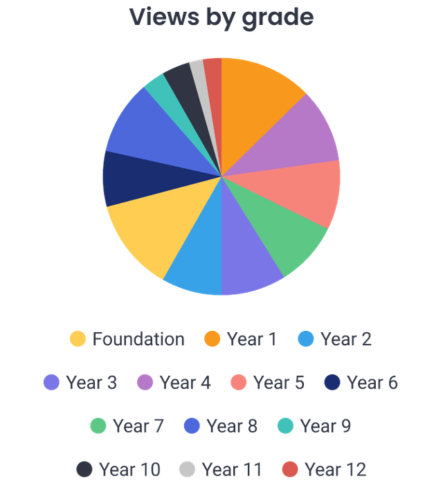 Powerful Analytics for Video in Your School | ClickView